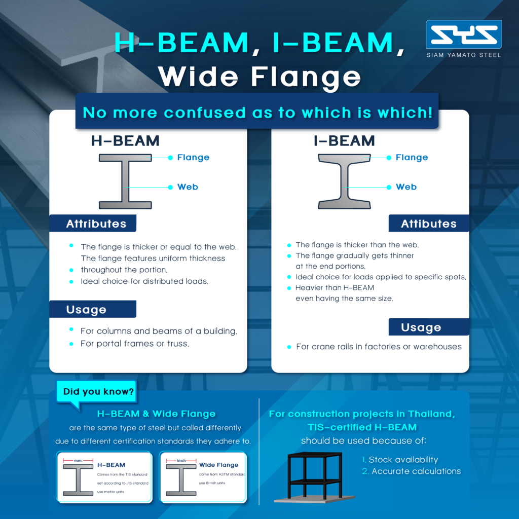 Difference Between H Beam And I Load Capacity - The Best Picture Of Beam
